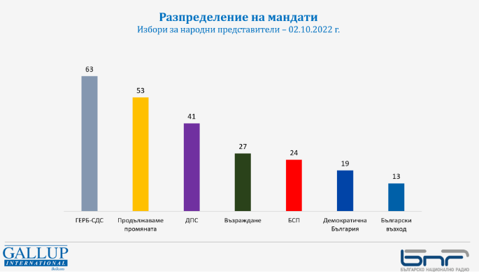 100 извадка на Галъп 7 партии в Народното събрание Cross Bg